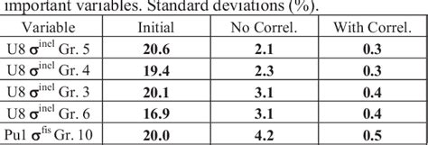 Table 5 From Nuclear Data Target Accuracies For Generation Iv Systems Based On The Use Of New