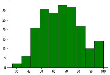 matplotlib hist でヒストグラムを作成する方法 pystyle