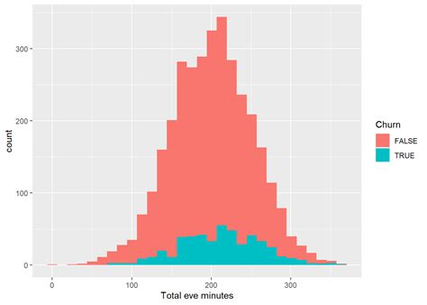 RJ Dela Peña Telecom Customer Churn Analysis