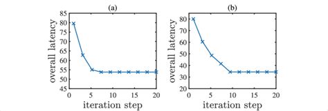 Algorithm Convergence A The Result Of Example B The Result Of Download Scientific