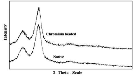 Xrd Diffraction Patterns Of Chromium Ions Loaded And Native Opfp Download Scientific Diagram