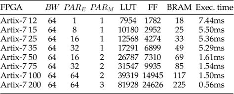 Table 6 From Efficient And Scalable Fpga Design Of Gf 2m 2 M