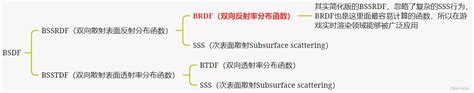 pbr渲染（一）——pbr理论基础 csdn博客