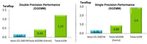 Nvidias Pascal Is Ten Times Faster Than Maxwell Processors