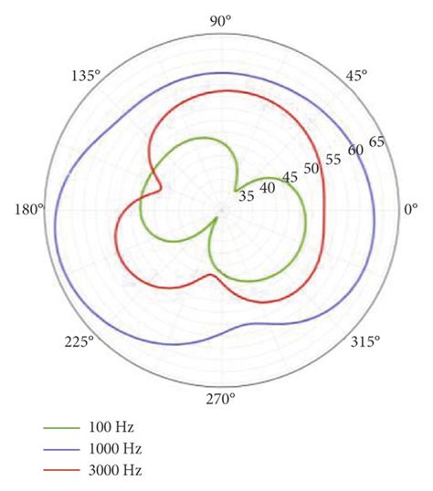 Directional Distribution Of Noise At Three Frequencies 100 Hz