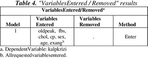 Table 4 From Prediction Of Heart Attack Using Fuzzy Logic Method And