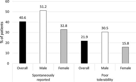 Frequency Of Spontaneous Reporting And Tolerability Of Download