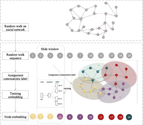 Figure 4 From A Community Detection Method For Social Network Based On Community Embedding