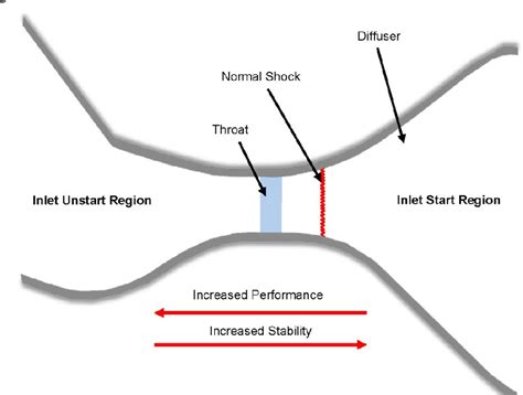 Figure 2 From A Turbine Based Combined Cycle Engine Inlet Model And