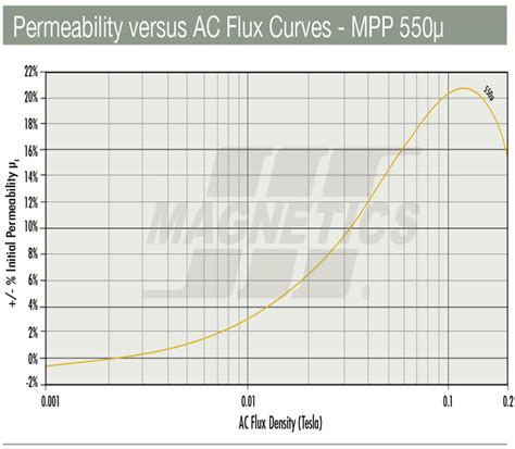Magnetics Mpp Material Curves