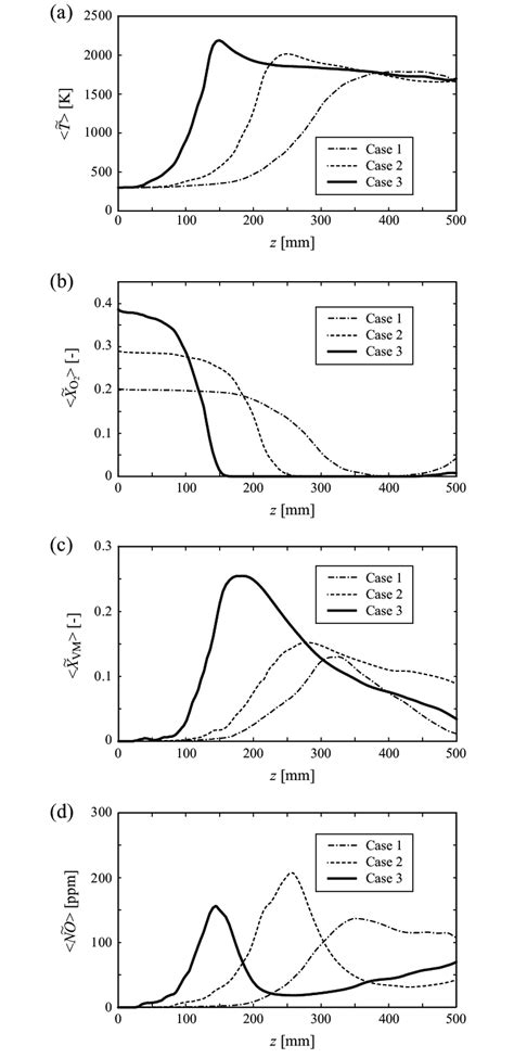 Time Averaged Axial Distributions Of A Gas Temperature H ~ Ti And