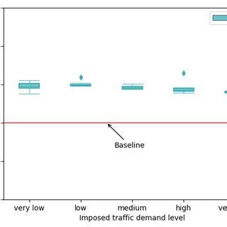 Percentage Of Vertical Distance And Route Duration With Respect To The Download Scientific