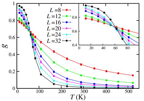 Binder Parameter As A Function Of Temperatures In The Heisenberg Model