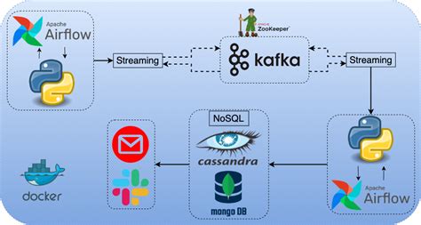 Data Engineering End To End Project — Part 1 — Airflow Kafka