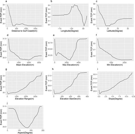 Partial Dependence Plot For Static Variables In The Whole Model For The Download Scientific