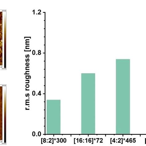 Surface Roughness Rms Values Of Sio2 Hfo2 Heterostructures In Download Scientific Diagram