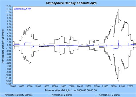 Filtered Atmospheric Density Estimates Download Scientific Diagram