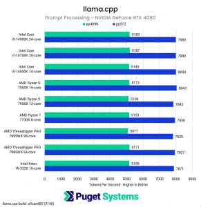 Effects Of Cpu Speed On Gpu Inference In Llama Cpp Puget Systems