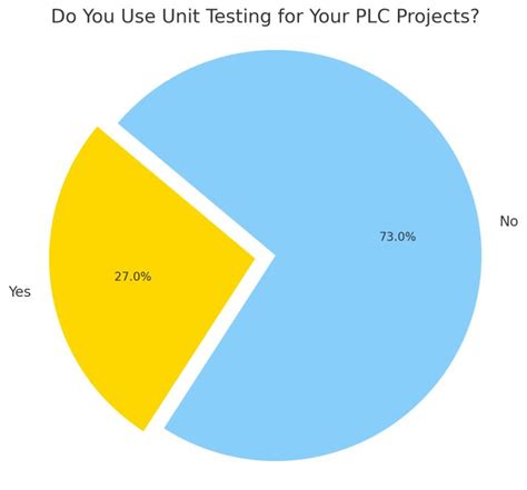 Thomas Benninger On Linkedin Softwaredevelopment Tdd Unittesting