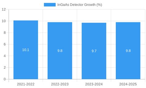 Ingaas Detector Markets Growth Catalysts