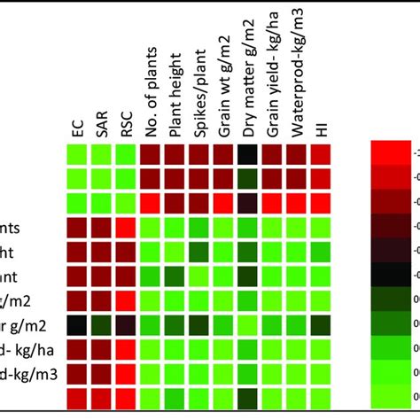Correlation Matrix Among Water Quality Parameters On Growth And Yield