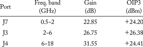 Summarized Values Of Oip3 For Each Frequency Band Download Scientific