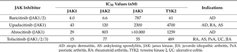Table 3 From The Jak Stat Pathway And Its Selective Inhibition In The