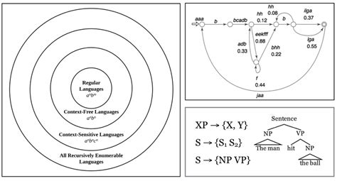 Formal Properties Of Human And Non Human Language Left The Chomsky