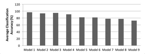 Average Classification Accuracies Of Prediction Models Download