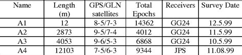 Table 1 From An Adaptive Procedure For Carrier Phase Based Gps