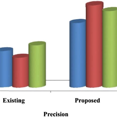 Comparison Of Evaluation Measures For Precision Download Scientific