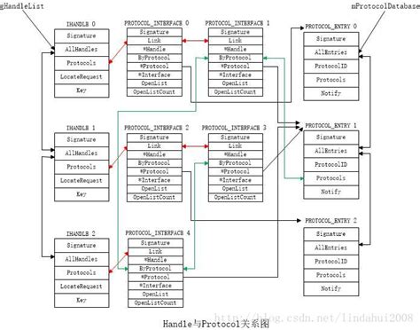 如何理解uefi中handle和protocol的概念 uefi protocol和handle csdn博客