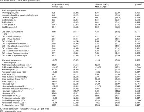 Gait Profile Score In Multiple Sclerosis Patients With Low Disability Semantic Scholar