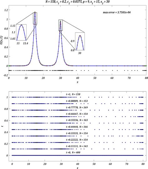 Interaction Of Two Solitary Waves Up And Adaptive Points At Per Step Download Scientific