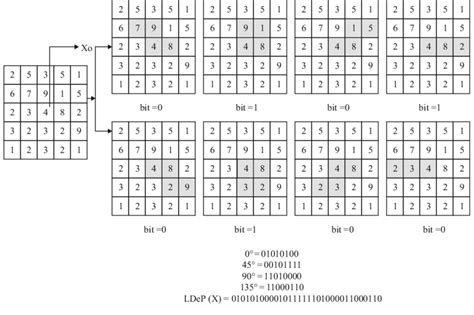 Computation Steps Of Local Derivative Pattern Download Scientific Diagram