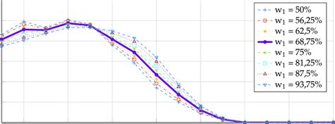 Weighted Average Filtering With Different Weights Download
