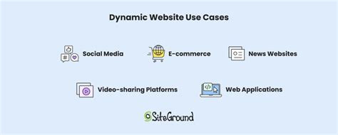Dynamic Website What Is It How It Works And How To Build One Siteground Kb