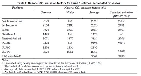 Determination Of Country Specific Greenhouse Gas Emission Factors For