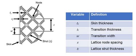 Metal Lattice Design Testing And Application Study America Makes