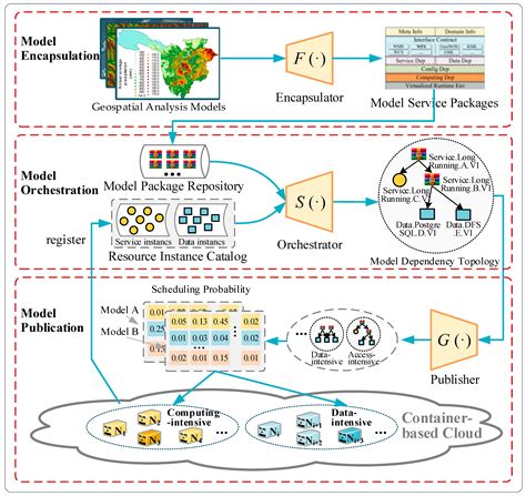 Ijgi Free Full Text A Containerized Service Based Integration Framework For Heterogeneous