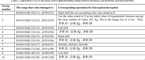 Table 1 From The Chaotic Feature Of Trigonometric Function And Its Use For Image Encryption