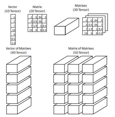 Deep Learning Introduction To Tensors And Tensorflow By Victor Roman