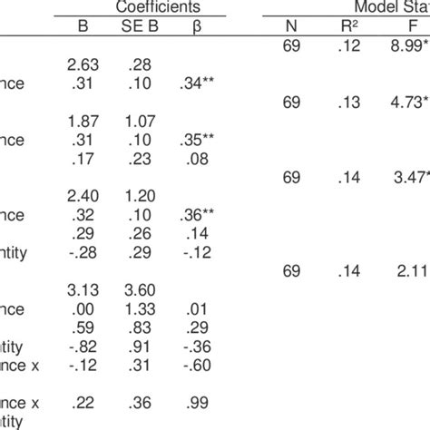 Summary Of Hierarchical Regression Analysis For Variables Predicting