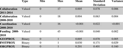 Univariate Statistics Of The Variables Used In The Model To Describe