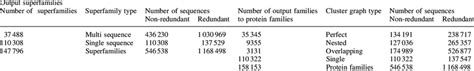 Characteristic Data Of Systers All Against All Search And Clustering