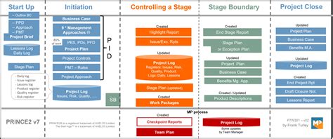 Lessons Report Prince2® Wiki