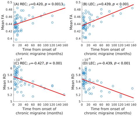 Spearman Correlation Values Between The Time From Onset Of Cm And