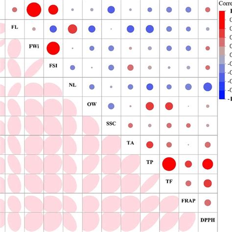 Correlation Between Fig Genotypes Cultivar Based On Fruit Quality