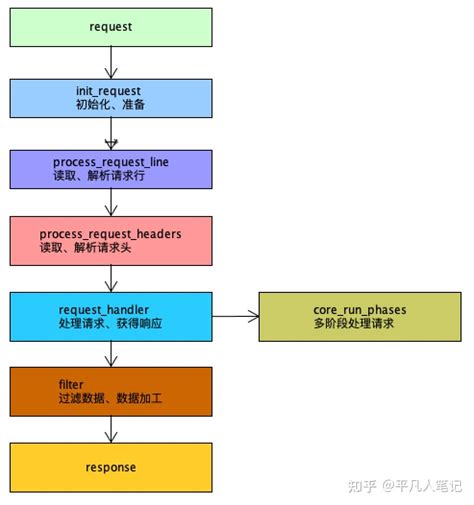 Nginx进程以及事件处理模型 知乎