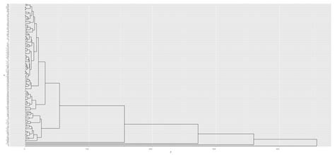 Tree Larger Font And Spacing Between Leaves In R Dendrogram Stack Overflow
